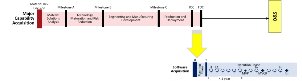 Selecting and Transitioning Pathways | Adaptive Acquisition Framework