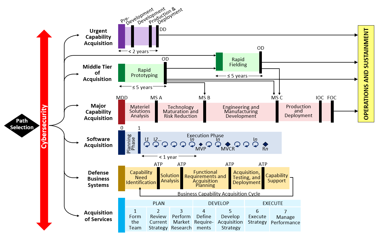 Pathways Template Adaptive Acquisition Framework