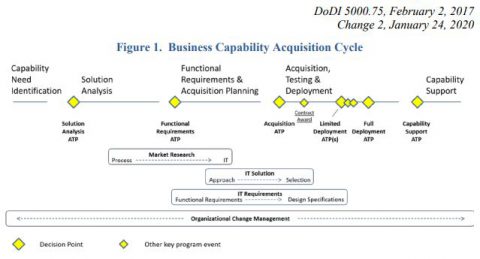 Defense Business Systems (DBS) | Adaptive Acquisition Framework